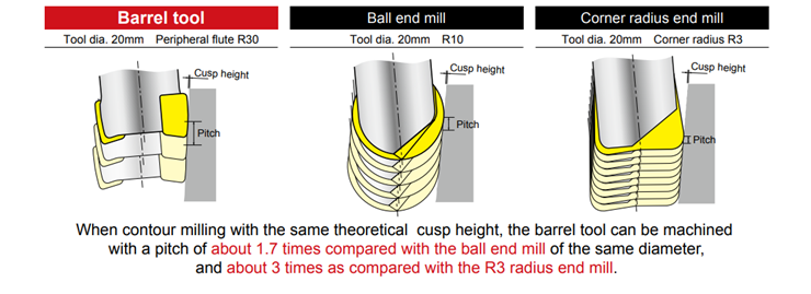 High Efficiency Finishing Special Shape Tool Series